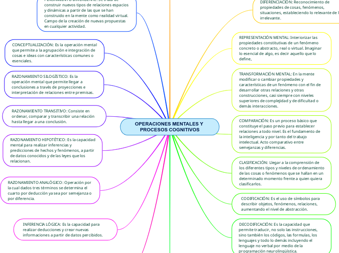 Operaciones Mentales Y Procesos Cognitivos Mind Map